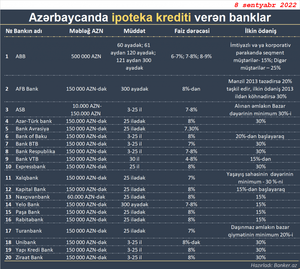 Azərbaycanda ən aşağı faizlə ipoteka krediti verən banklar - SİYAHI