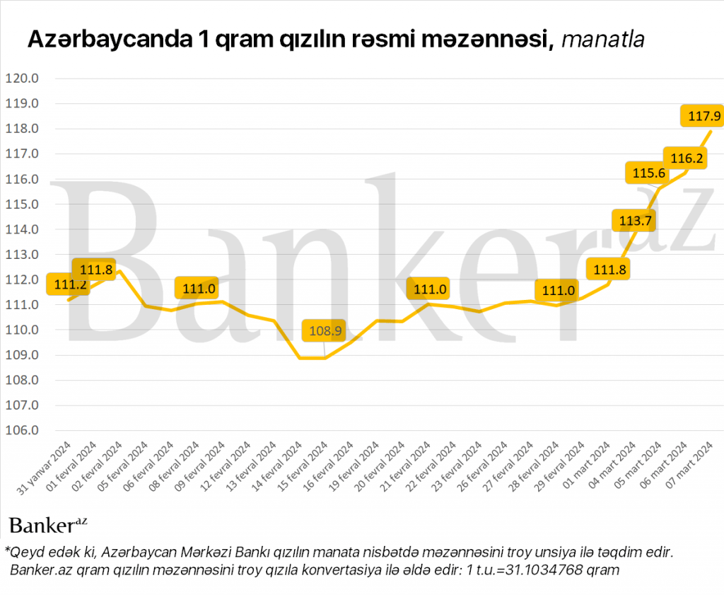 Azərbaycanda qram qızılın rəsmi məzənnəsi 118 manata çatıb